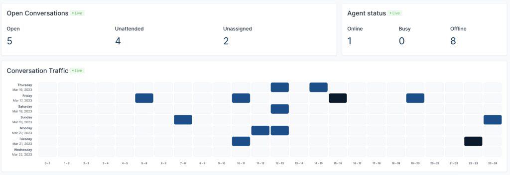 Omni - Seamless Communication Across Multiple Channels